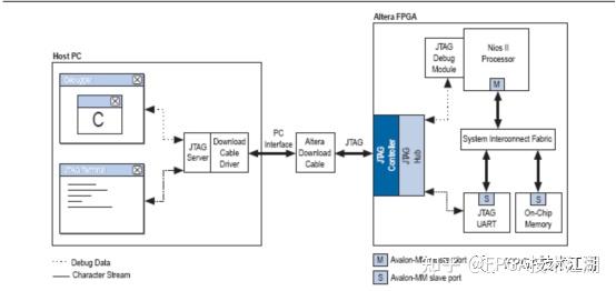 FPGA 之 SOPC 系列（五）Nios II 软件使用与程序开发 I - 知乎