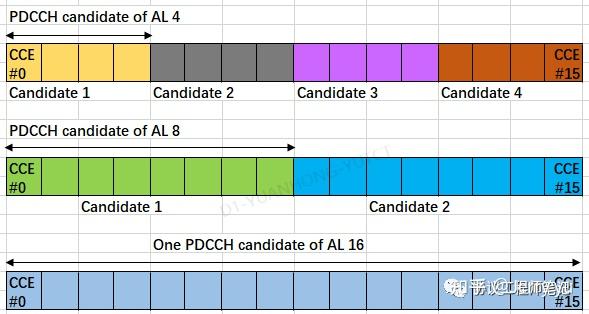 5G NR - PDCCH学习笔记4 - 搜索空间(Search Space)Overview - 知乎