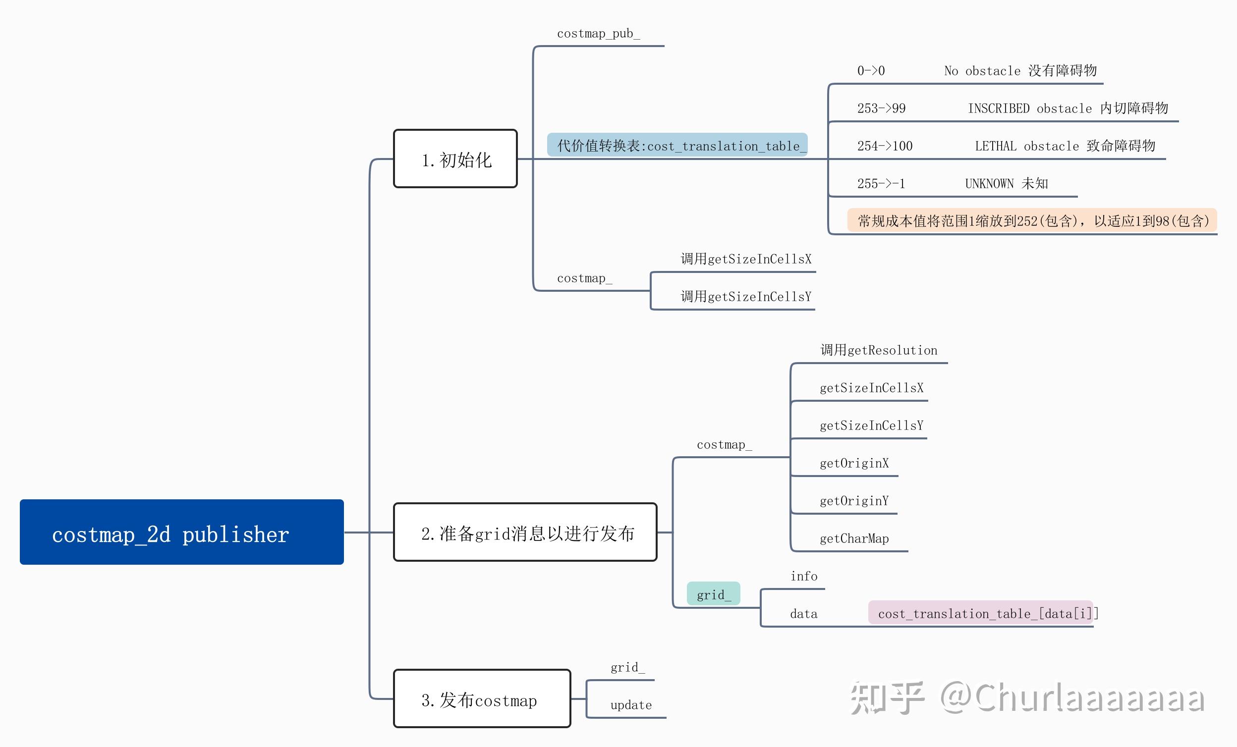 Costmap 2d Publisher 知乎