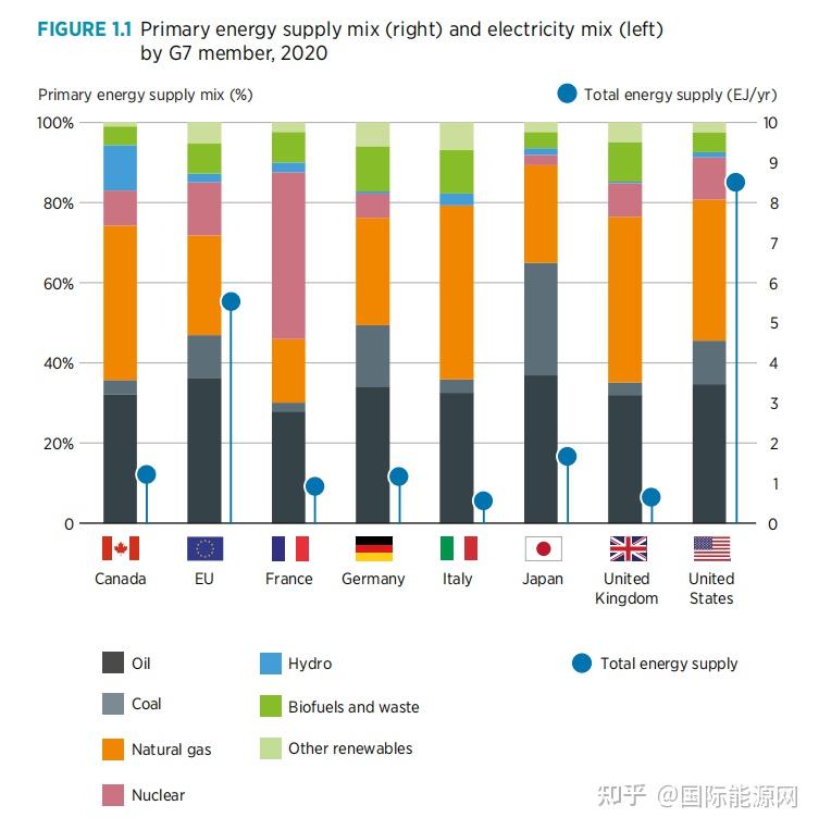 G7氢需求暴增至7倍，国际可再生能源署报告发布 - 知乎