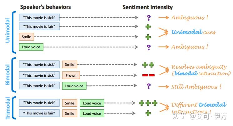 多模态机器学习《Tutorial on Multimodal Machine Learning》 - 知乎