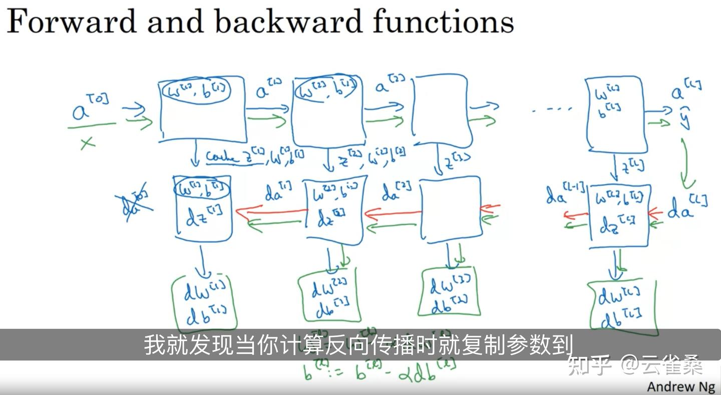 Neural Networks and Deep Learning-Wk4 Deep Neural Network - 知乎