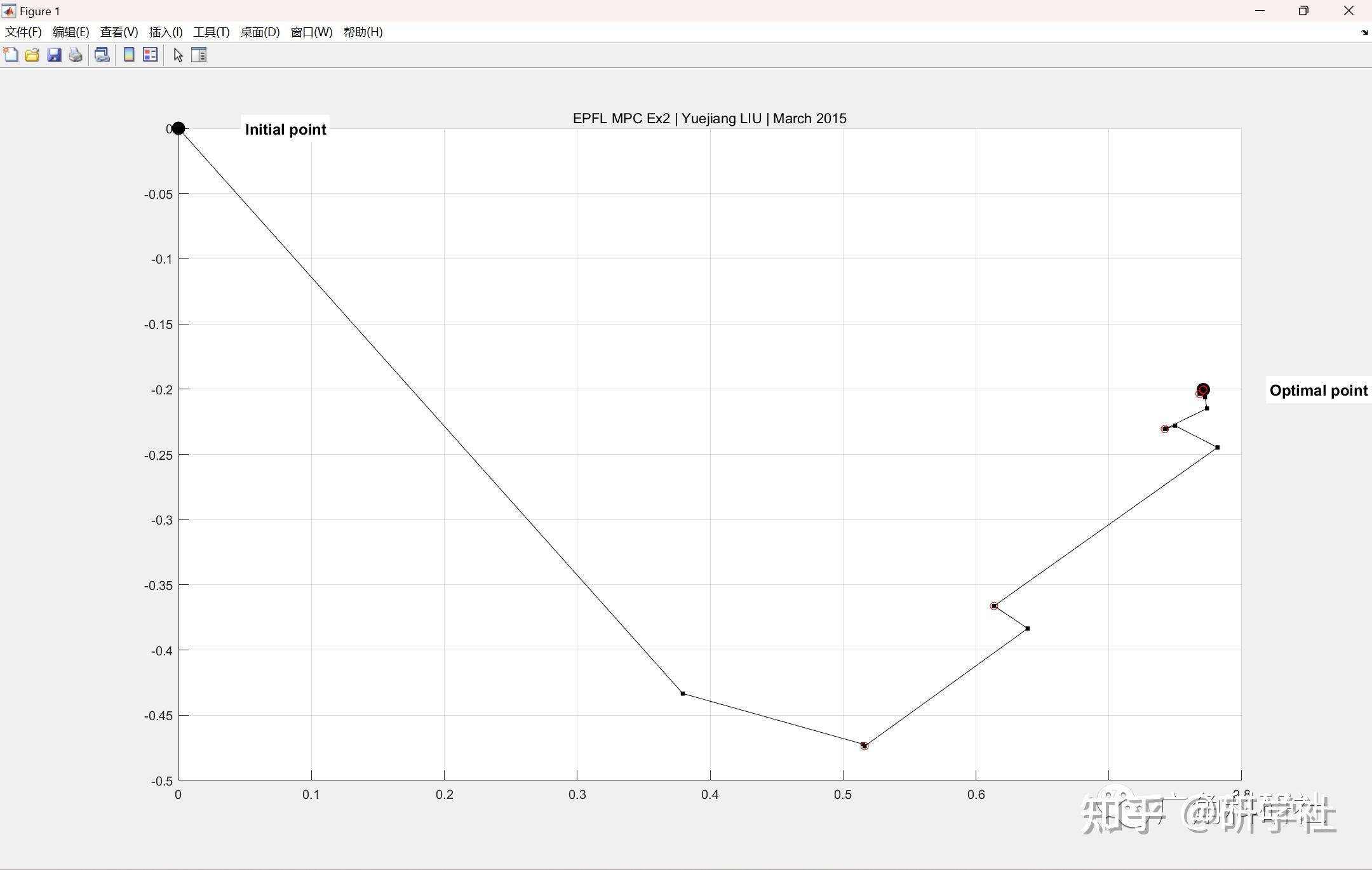 MPC模型预测控制简单实现（Matlab代码实现） - 知乎