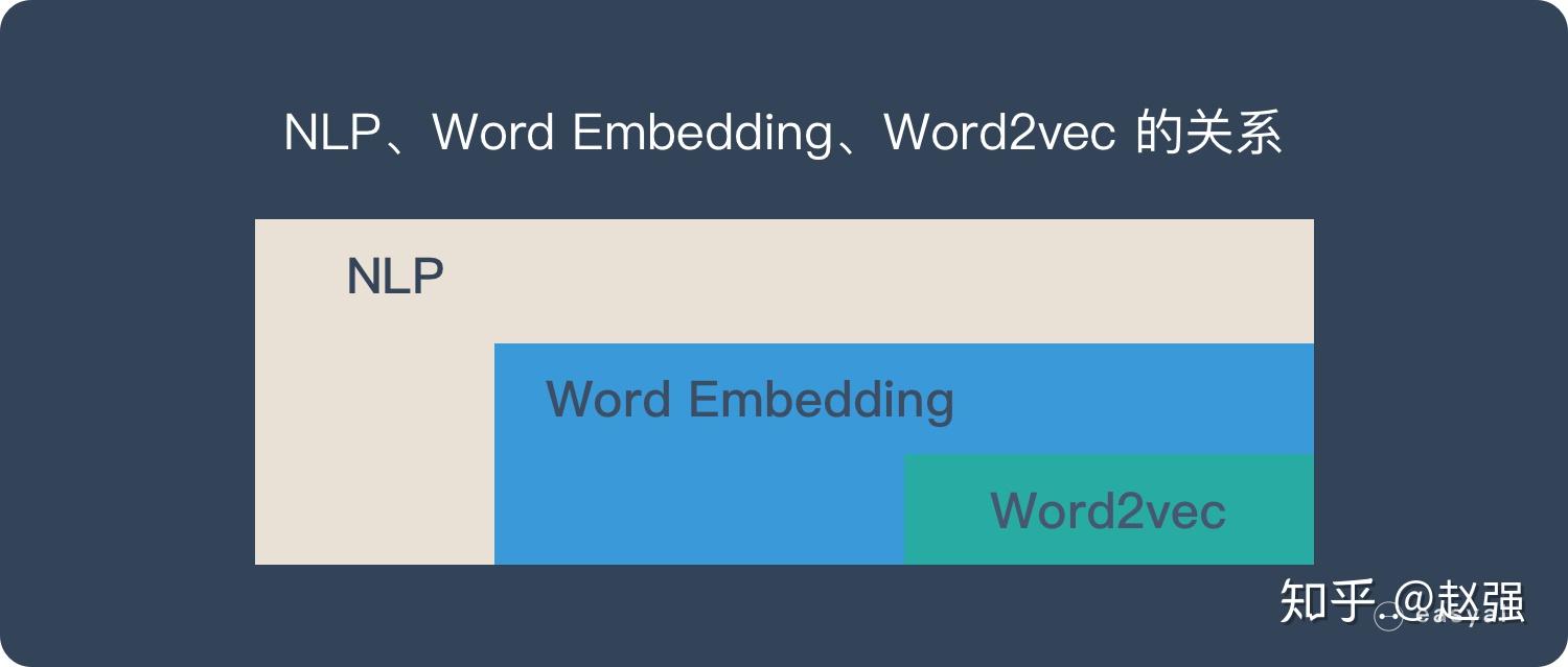 一文看懂 Word2vec（基本概念+2种训练模型+5个优缺点） - 知乎