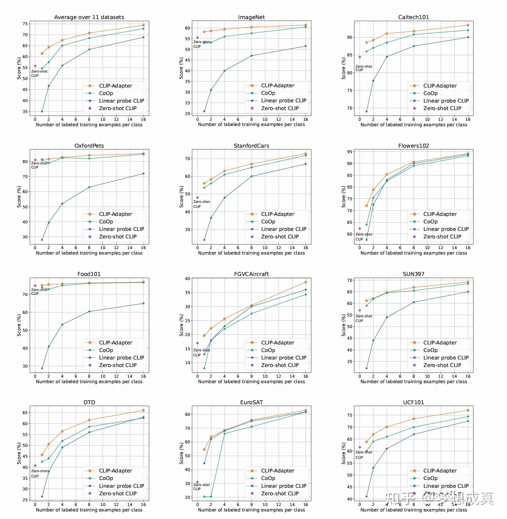 基于CLIP 微调调研[1] - 知乎
