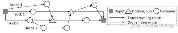 OM | TRB文章解读：Vehicle routing problem with drones - 知乎