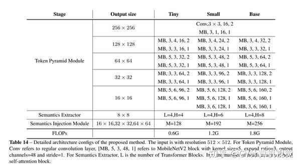 CVPR2022|轻量级语义分割网络TopFormer，华科、腾讯、复旦、浙大联合提出 - 知乎