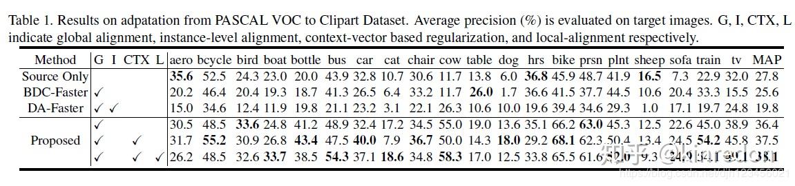 论文笔记：Strong-Weak Distribution Alignment（SWDA） - 知乎