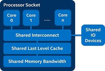 Cache Allocation Technology (CAT) - 知乎