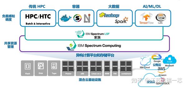 IBM Spectrum LSF —— 计算资源的管理和批处理作业的调度 - 知乎