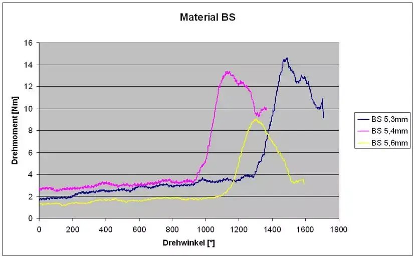 拧紧微课堂 | 高级拧紧控制策略的控制原理及应用（二） - 知乎