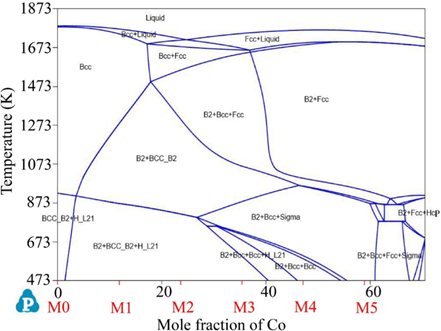 高熵软磁材料成分、相与磁性能的关系 - 知乎