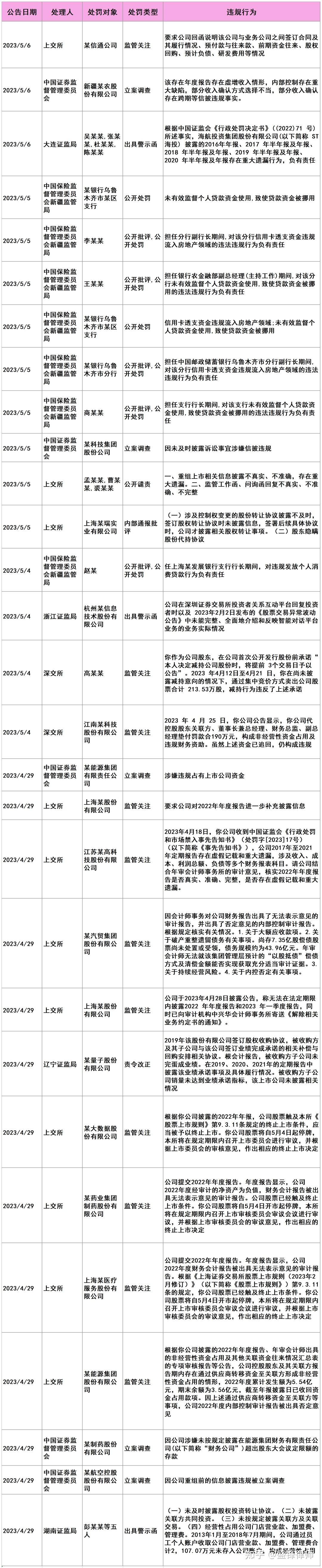 一周监管公告0429-0506 - 知乎