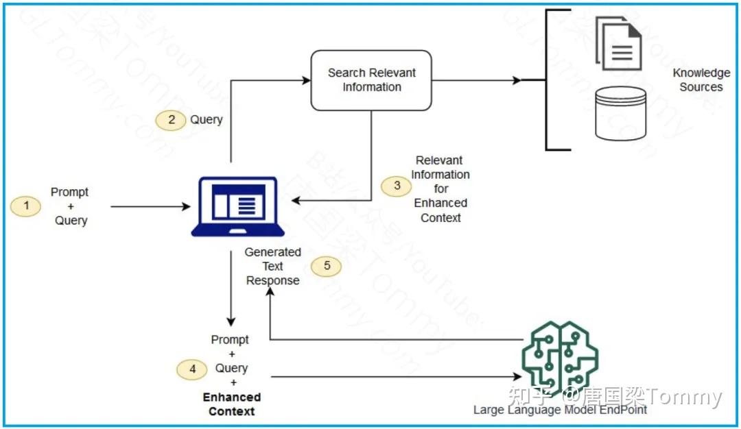 Parametric RAG : 通过文档参数化加强大模型中的知识整合 - 知乎