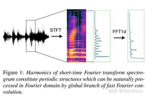FFC-SE: 用于语音增强的快速傅里叶卷积法 - 知乎