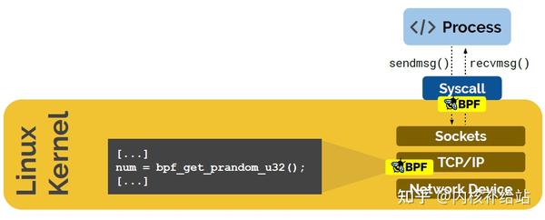 超细节！十年码农讲述eBPF和XDP技术！ - 知乎