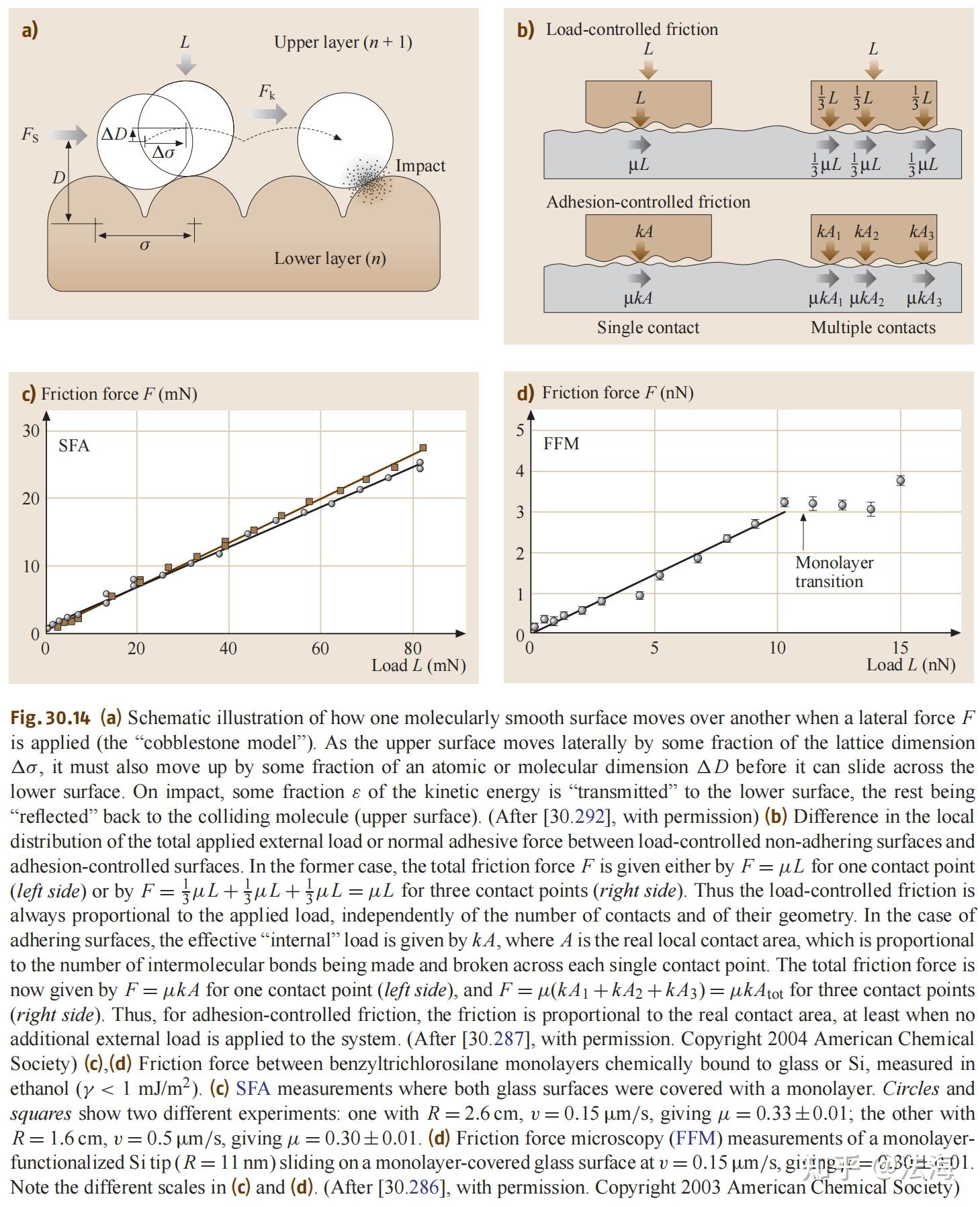 分子薄膜的表面力和纳米流变学 Surface Forces and Nanorheology of Molecularly Thin Films - 知乎