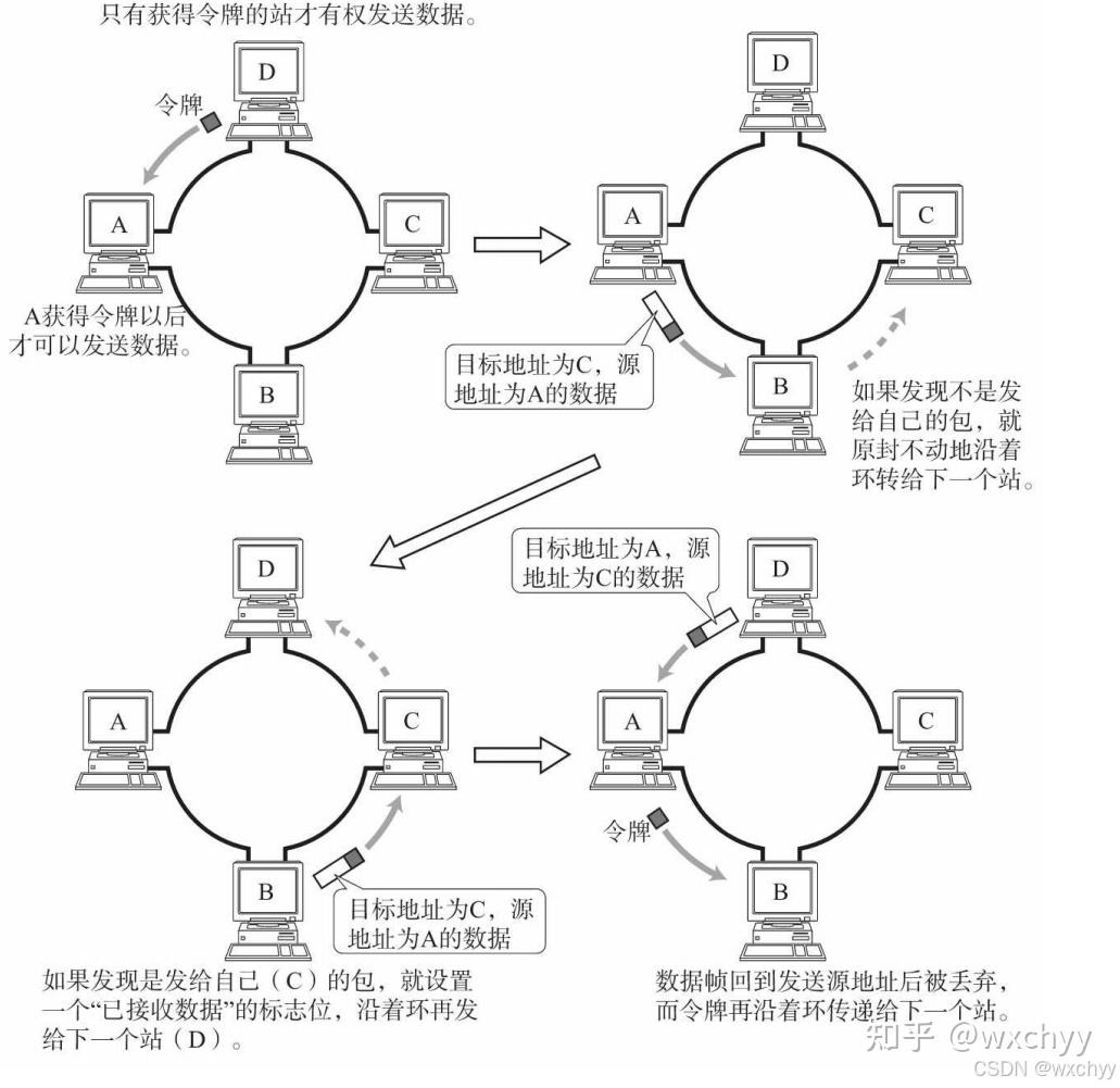 计算机网络:TCP/IP协议(从 MAC 地址到 VLAN 标签：数据链路层如何重构网络拓扑逻辑) - 知乎