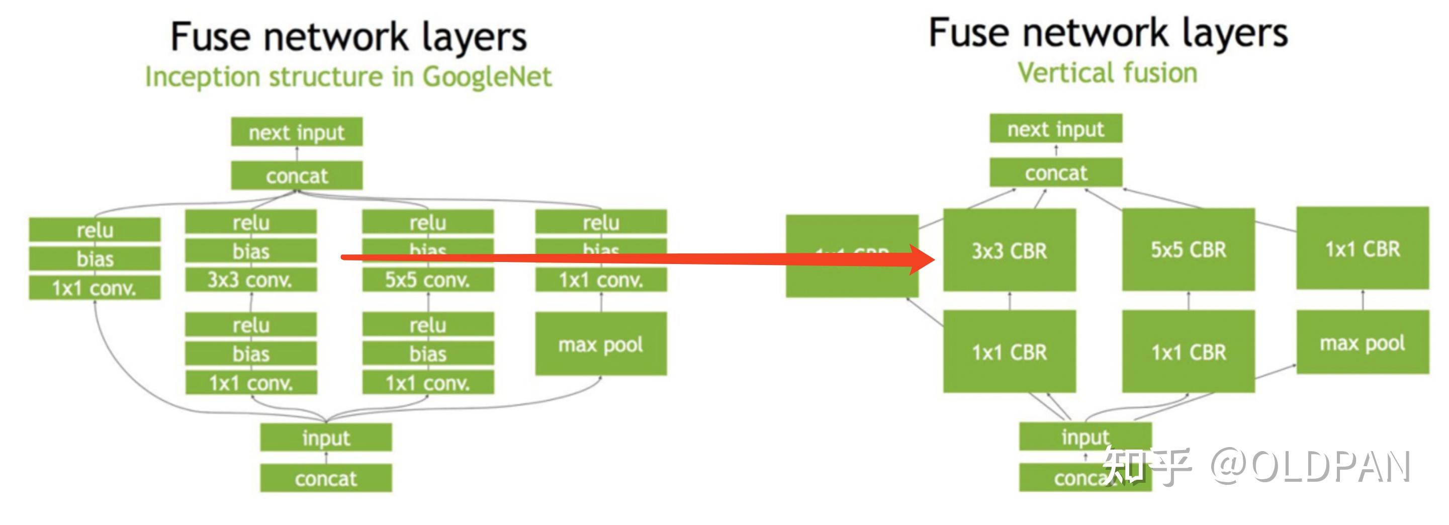 不论是训练还是部署都会让你踩坑的Batch Normalization - 知乎