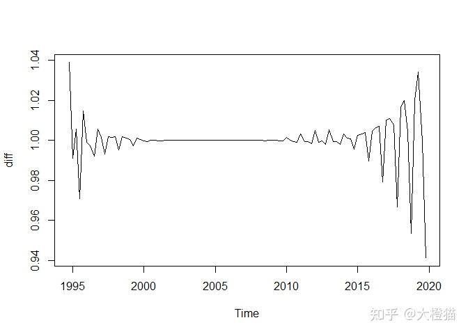 简述R包seasonal使用与两种季节性调整算法比较 - 知乎