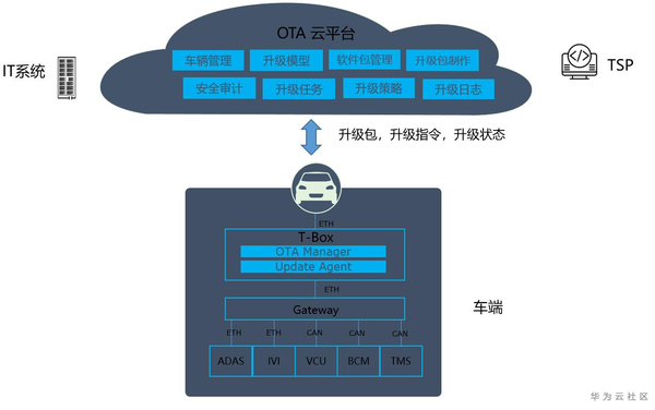 关于汽车OTA，这篇科普文能告诉你 - 知乎