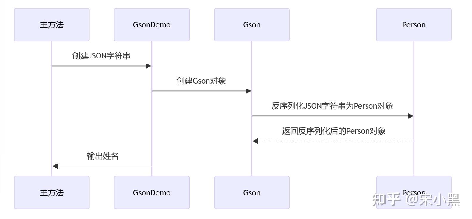 在Java中处理JSON数据：Jackson与Gson库比较 - 知乎
