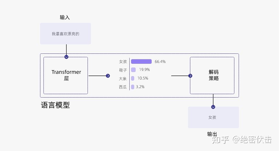 大模型文本生成——解码策略（Top-k & Top-p & Temperature） - 知乎