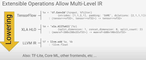 MLIR: 多层级通用编译器 IR 简介 - 知乎