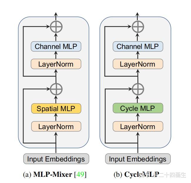 【MLP系列】CycleMLP - 知乎