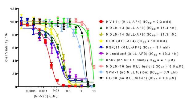 M525-针对混合谱系白血病（MLL）的新型抑制剂 - 知乎
