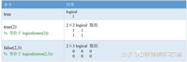 第3章：matlab矩阵的操作第3部分（matlab入门课程）344 逻辑运算 345 集合运算 35 线性代数相关的函数 36