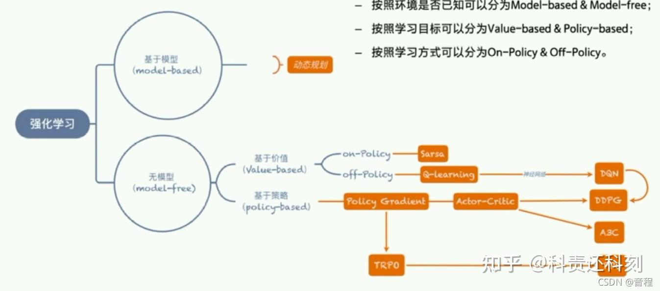 （深入理解）强化学习中Model-based和Model-free的区别是什么 - 知乎