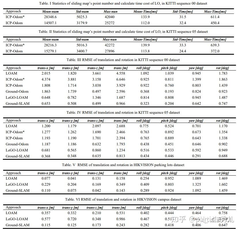 Ground-SLAM：用于结构化多楼层场景下的地面约束LiDAR SLAM - 知乎