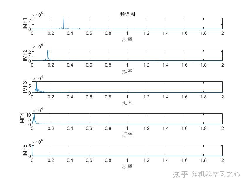 多维时序 Matlab实现vmd Cnn Gru变分模态分解结合卷积神经网络门控循环单元多变量时间序列预测 知乎