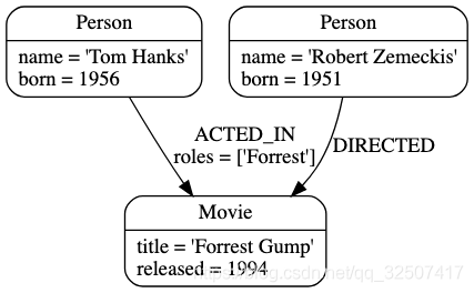软件测试学习笔记丨Neo4J查询语言Cypher(Graph Query Language)使用 - 知乎