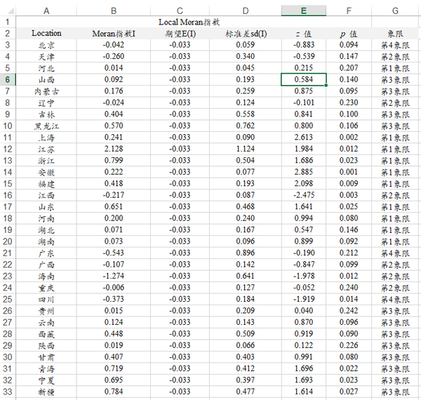 Moran指数分析 - 知乎