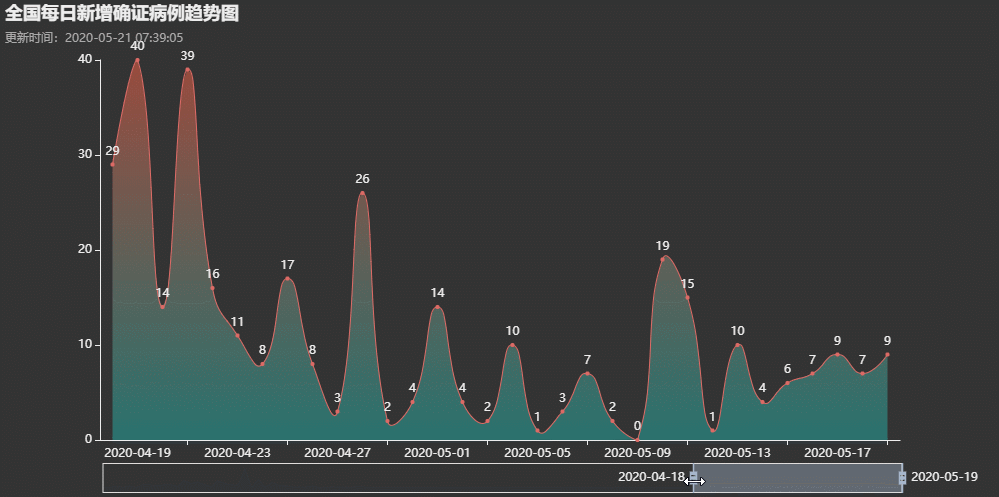 终于找到一篇能说明白的Pyecharts教程，赶紧献给大家 - 知乎