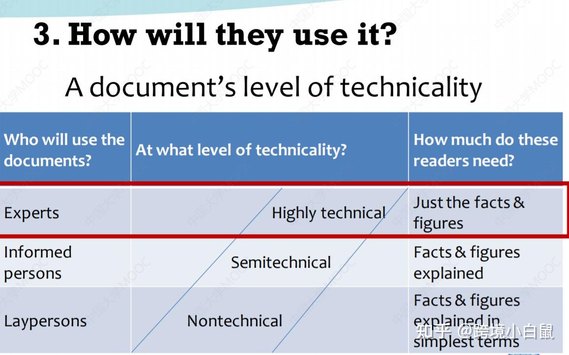 Technical Writing 3 - 知乎