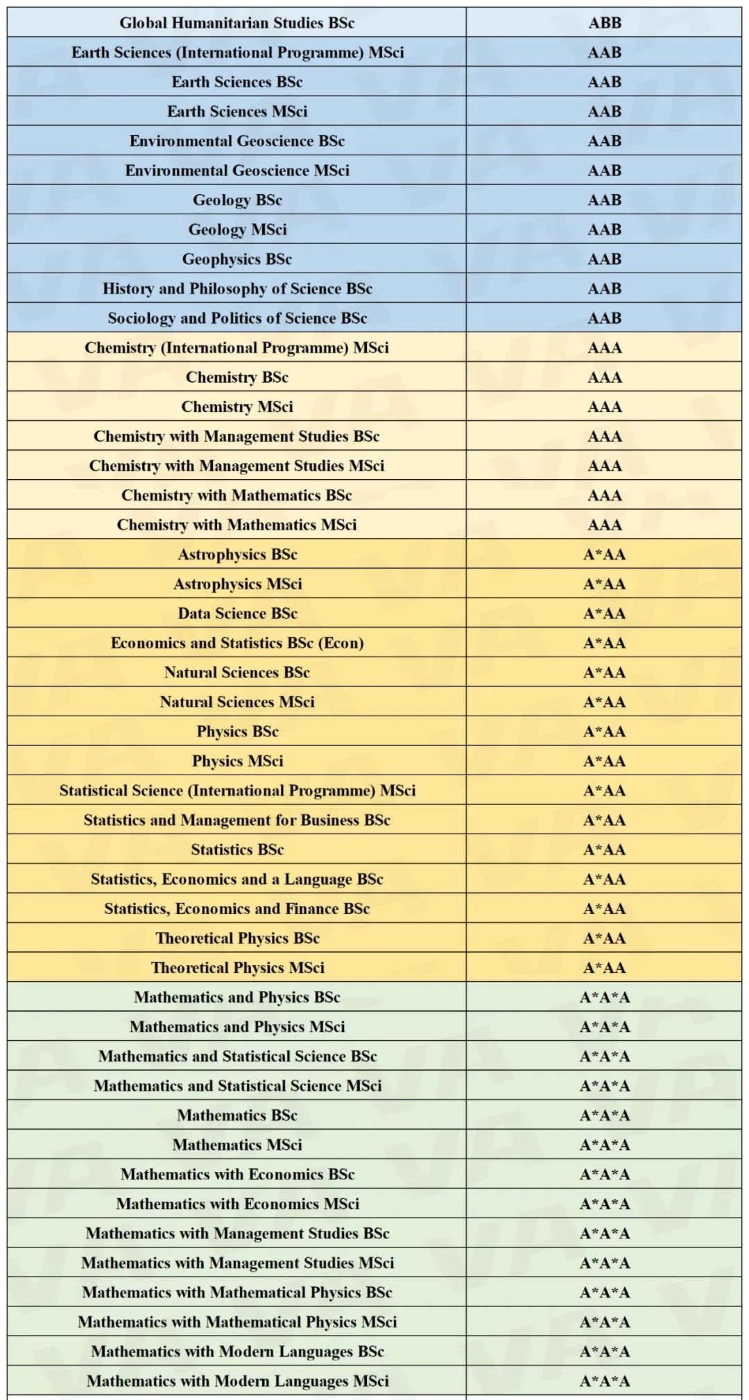 UCL 426个专业申请要求汇总！超8成没A*就能申？ - 知乎