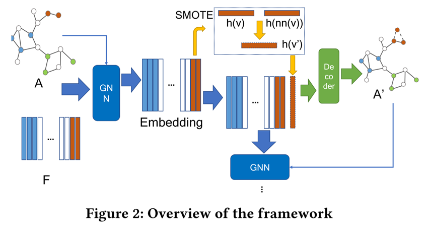 [WSDM'21] GraphSMOTE: Imbalanced Node Classification on Graphs with Graph Neural Networks - 知乎