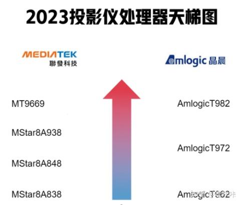 两千价位投影仪，大眼橙X6、极米NEWZ6X和当贝D5X谁的性价比更高 - 知乎
