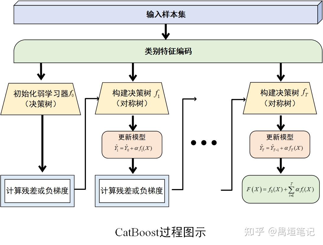 CatBoost算法原理及Python实现 - 知乎