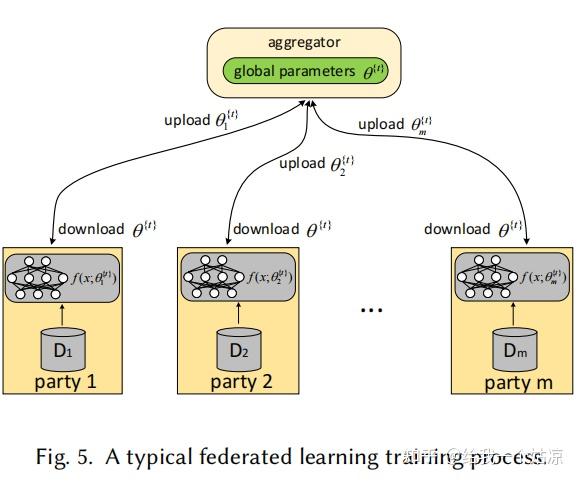Membership Inference Attacks on Machine Learning: A Survey (阅读笔记) - 知乎