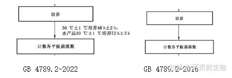2022版GB 4789.2 菌落总数测定主要变化 - 知乎