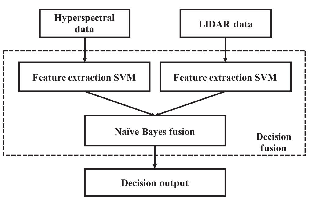 基于机器学习的数据融合技术 - 知乎