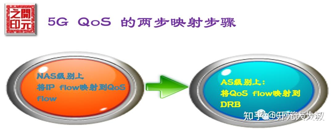 5G RAN侧QoS处理 - 知乎