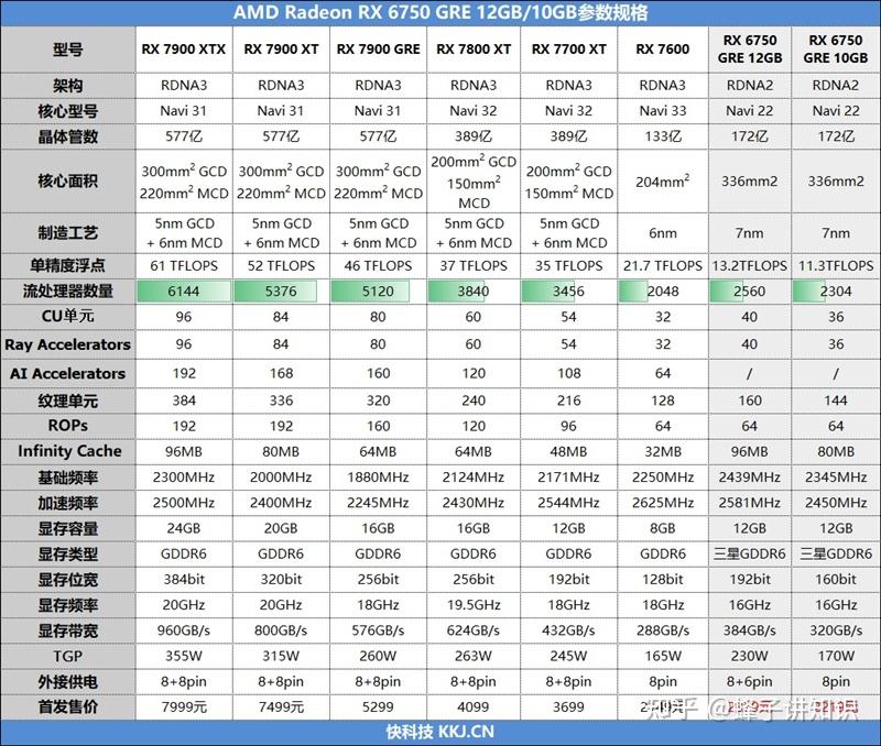AMD RX 6750 GRE首发评测：远强于RTX 4060 还有12GB显存,FSR 3性能画质双双超越DLSS 3！ - 知乎