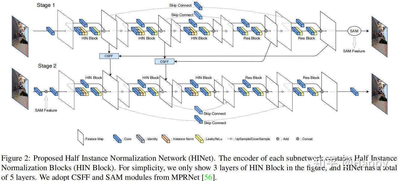 HINet | 性能炸裂，旷视科技提出适用于low-level问题的Half Instance Normalization - 知乎