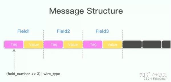 高效的数据压缩编码方式 Protobuf - 知乎