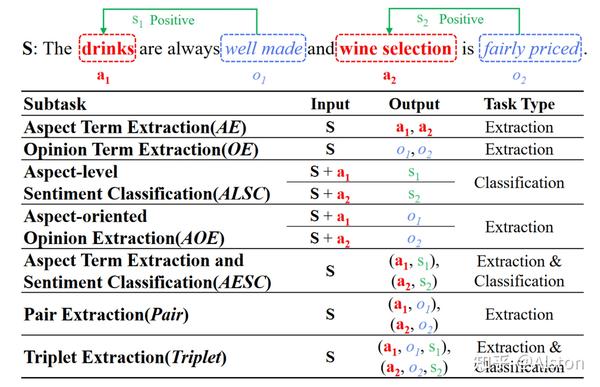 A Unified Generative Framework for Aspect-Based Sentiment Analysis - 知乎